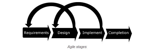 agile-project-management-stages_lg – Project Management Blog – OnTrack