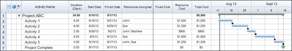 Tracking Resource Costs – Project Management Blog – OnTrack