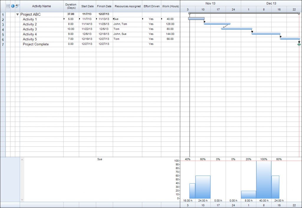 Single Task Work Usage – Project Management Blog – OnTrack