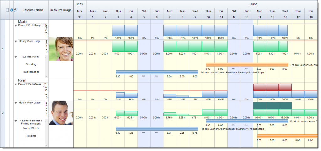 Expand All Summary Graphs – Project Management Blog – OnTrack